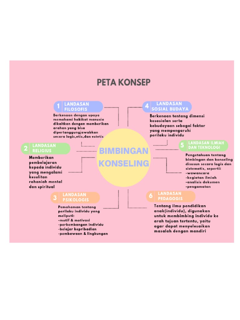 Peta Konsep Dasar BK | PDF