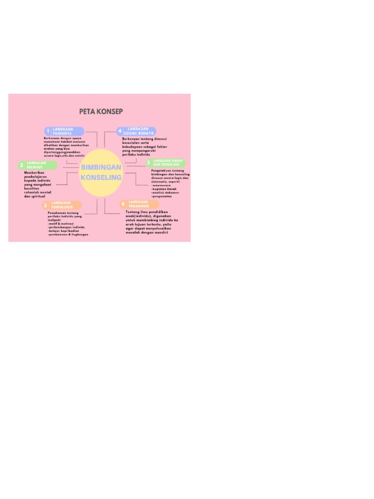 Peta Konsep Dasar BK 2 | PDF