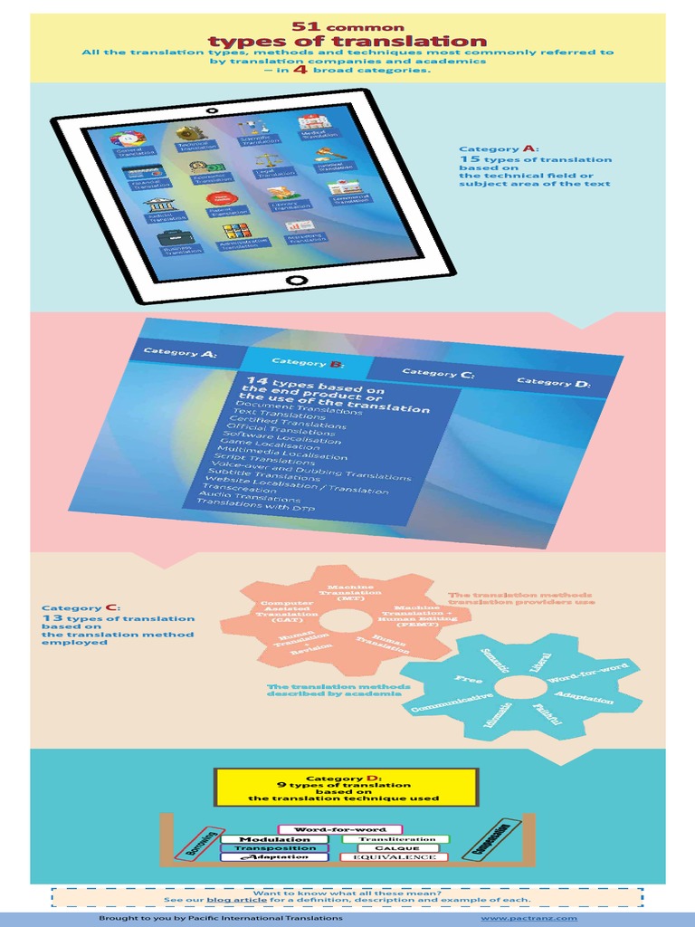 51 Common Types of Translation | PDF