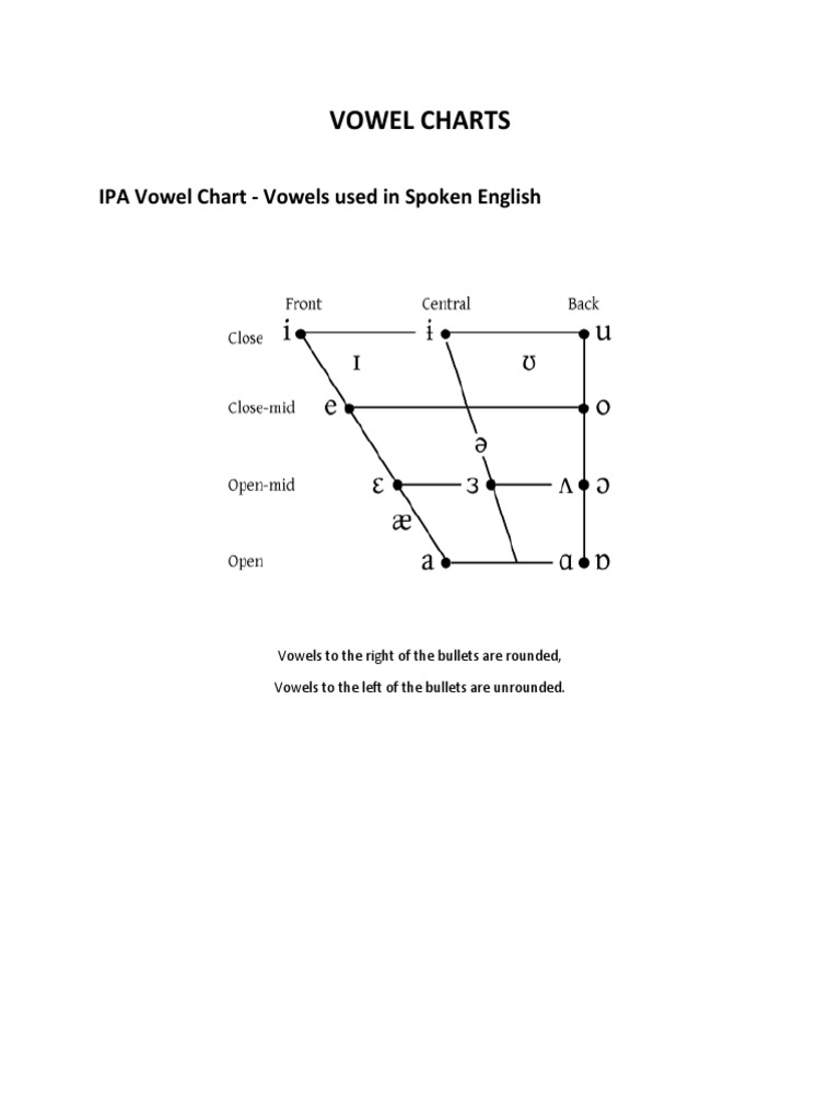 IPA Vowel Charts | PDF