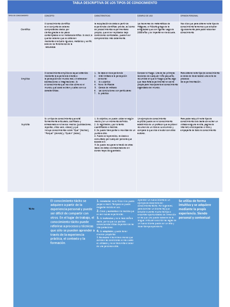 1.1.3 Tabla Descriptiva de Tipos de Conocimientos 0.3 | PDF ... 1.1.3 Tabla Descriptiva de Tipos de Conocimientos 0.3 | PDF ...