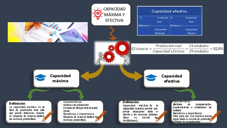 Mapaconceptual1-Capacidad Máxima y Efectiva | PDF