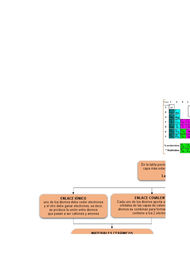 Mapa Conceptual. Materiales | PDF | Polímeros | Enlace químico