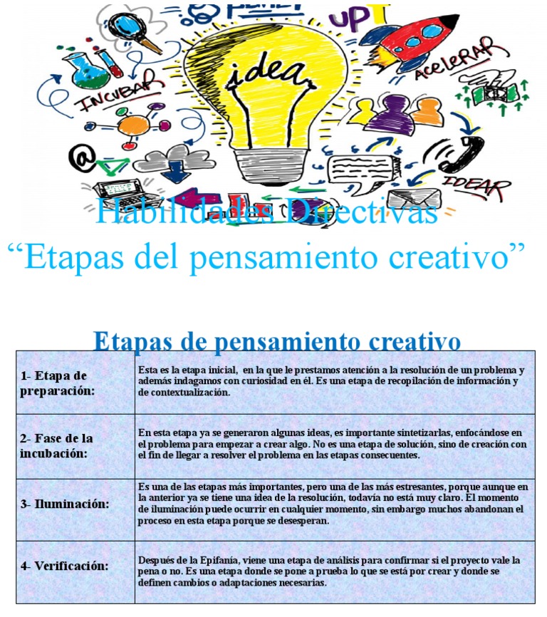 Etapas Del Pensamiento Creativo | PDF