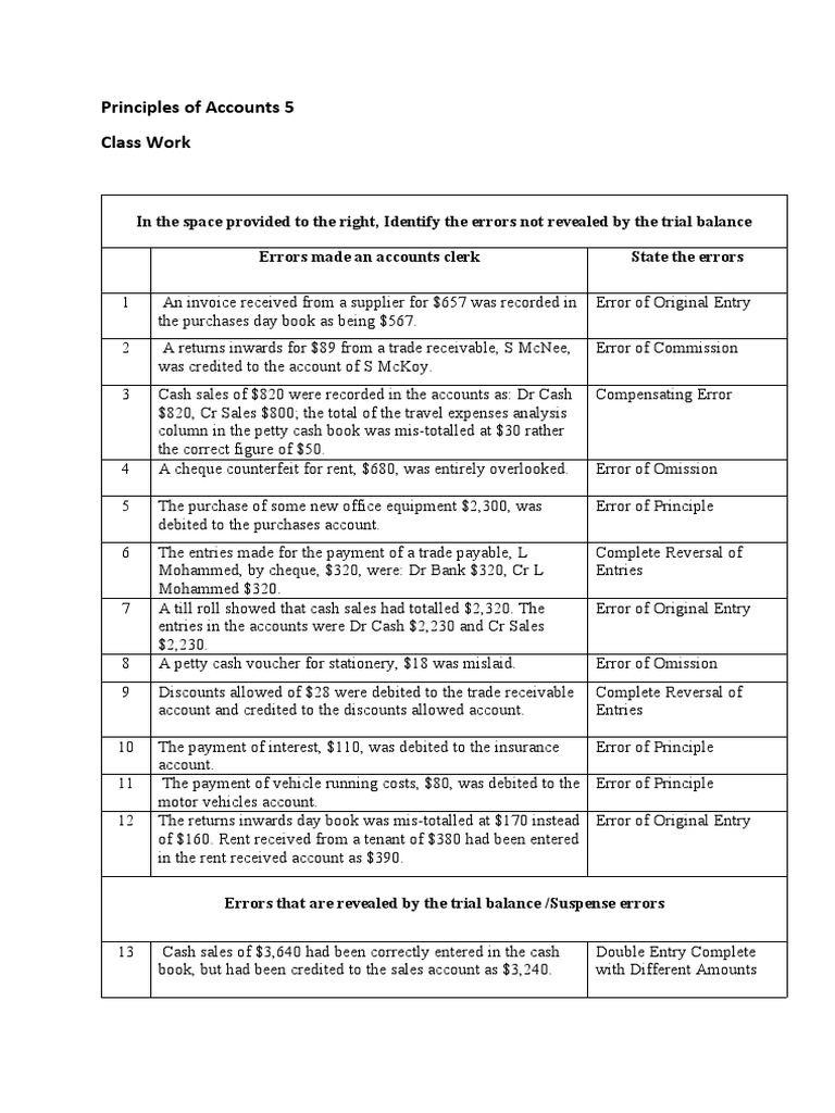 Errors Worksheet Complete | PDF | Debits And Credits | Payments