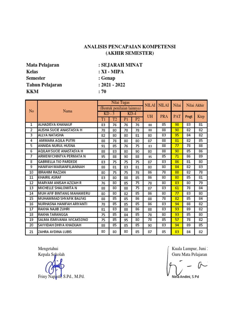 11 Mipa Nilai Sej Ind Analisis Pencapaian Kompetensi 2122 | PDF