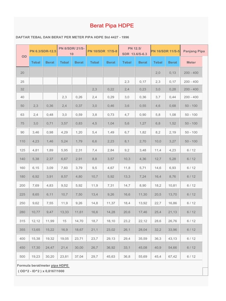 Berat Pipa HDPE | PDF