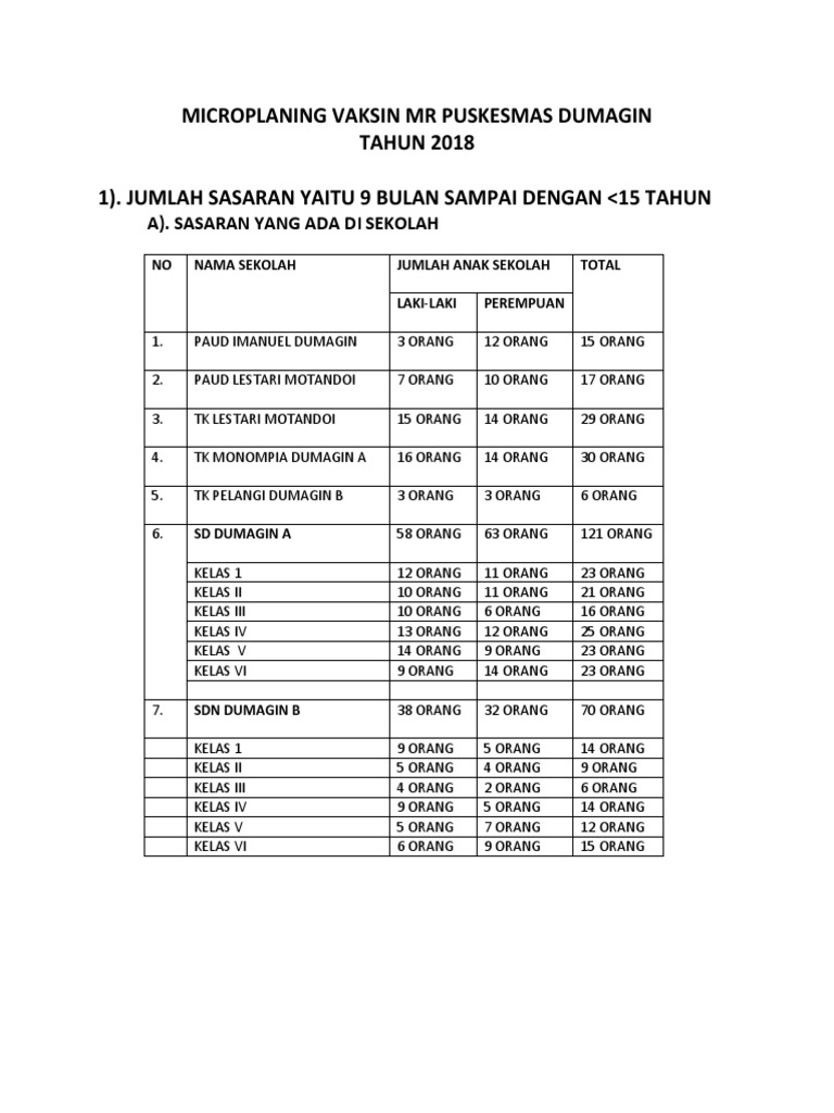 Microplaning Vaksin MR Puskesmas Dumagin | PDF