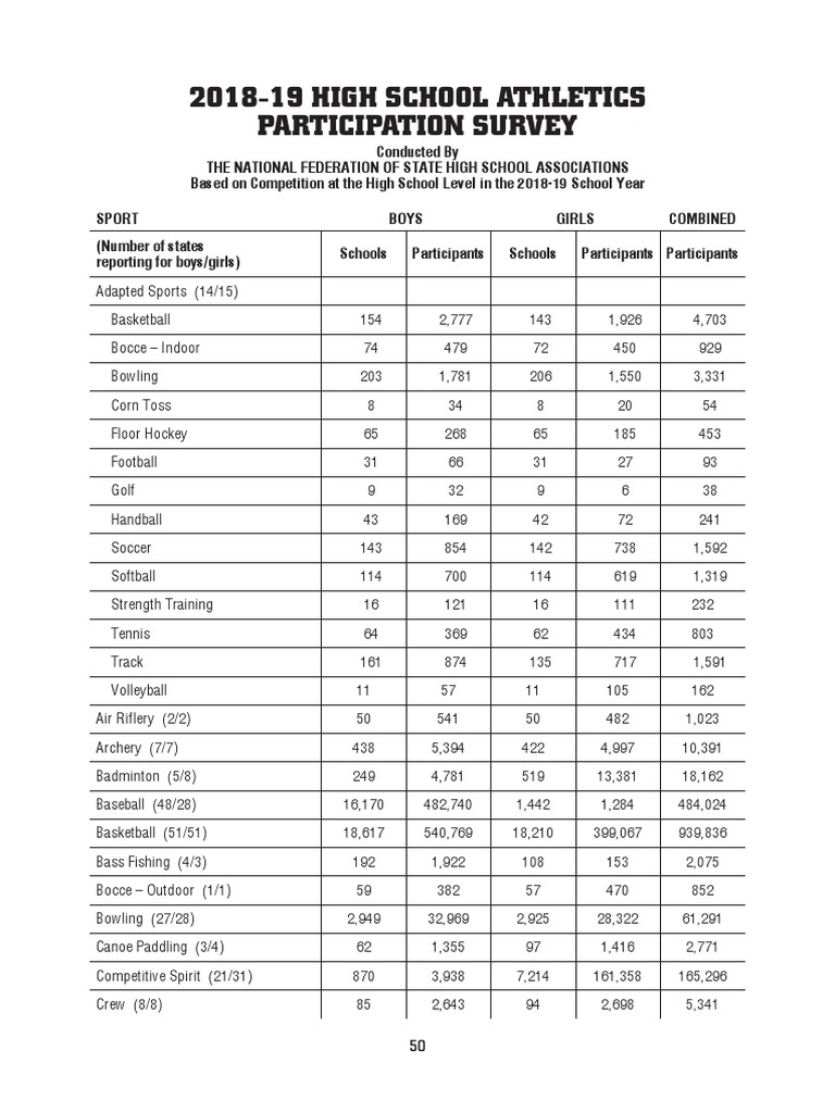 2018-19 High School Sports Participation | PDF | Southern United States ...