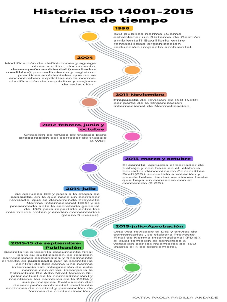 Linea de Tiempo Historia Iso 14001 2015 | PDF | Organización ...