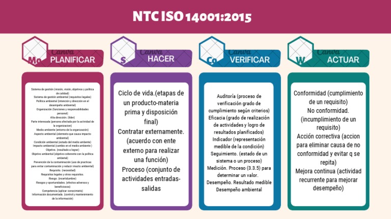 Mapa Mental NTC ISO 14001 2015 | PDF | Entorno natural | Medición