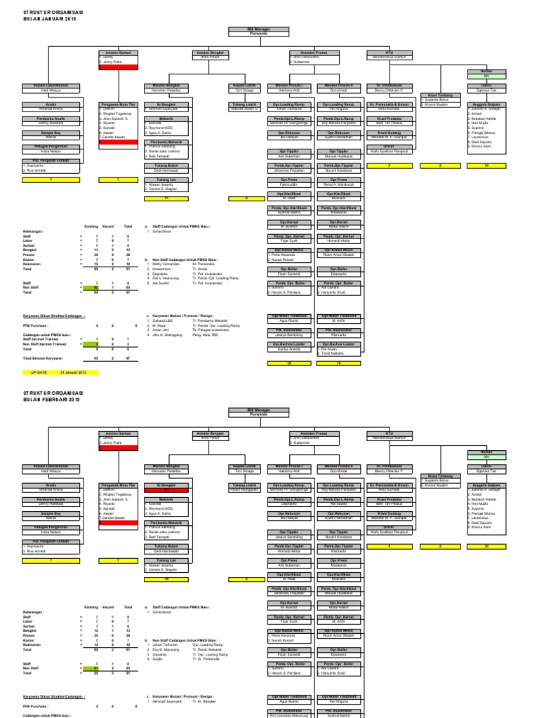 Struktur Organisasi PT. SBSL 2020 | PDF