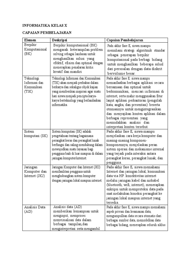 CP, TP, Atp Informatika Kelas X | PDF