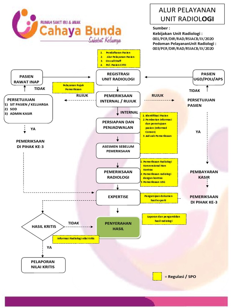 Alur Pelayanan Radiologi | PDF