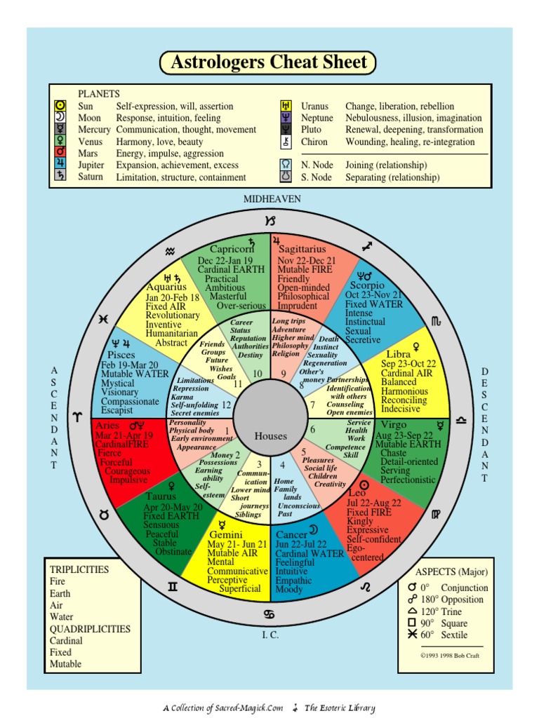 Astrologer Cheat Sheet | PDF | Planets In Astrology | Astrology