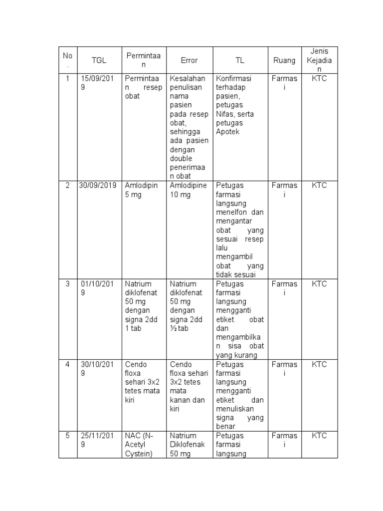 Medication Error Contoh Laporan | PDF