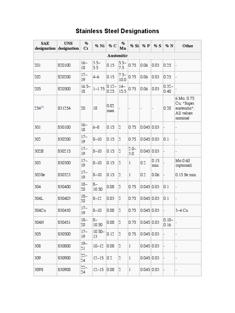 Stainless Steel Designations Guide | PDF | Metals | Engineering
