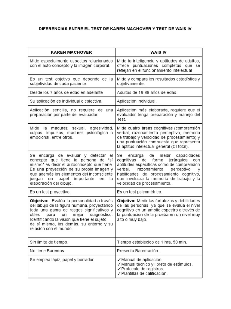 Diferencias Entre El Test de Karen Machover y Test de Wais Iv | PDF ...