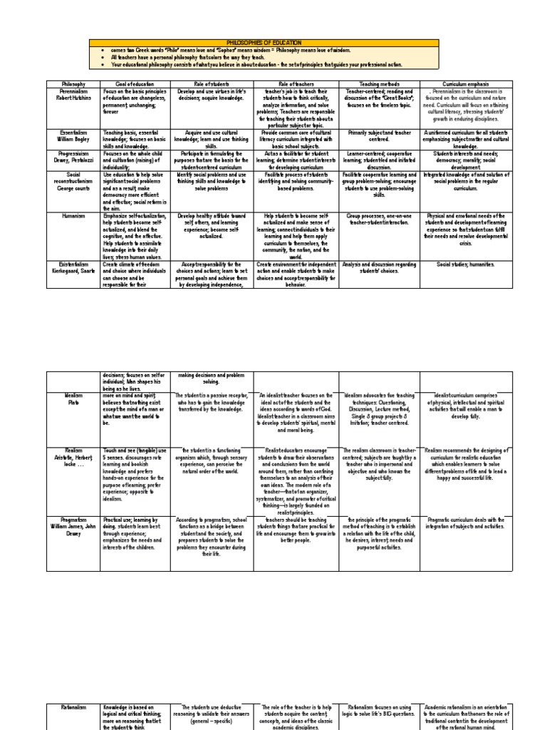 Philosophies of Education | PDF | Constructivism (Philosophy Of Education) | Curriculum