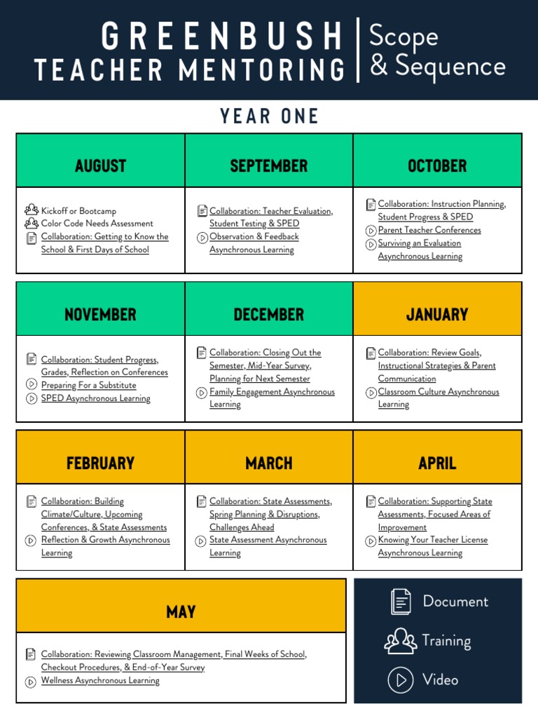 Teacher Mentoring Program Scope & Sequence | PDF | Educational ...
