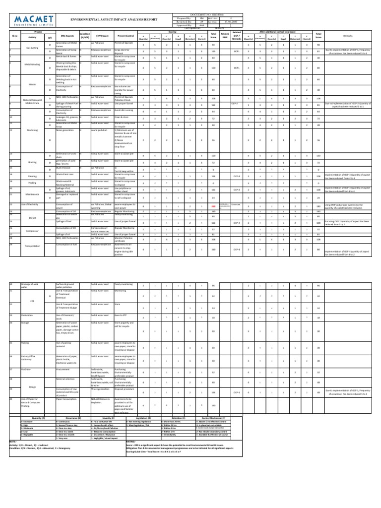 Env Aspects Impact Register | PDF | Waste | Scrap