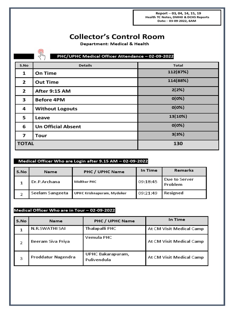Health TC Notes, DMHO and DCHS Reports 03-09-2022, 6AM | PDF | Clinical ...