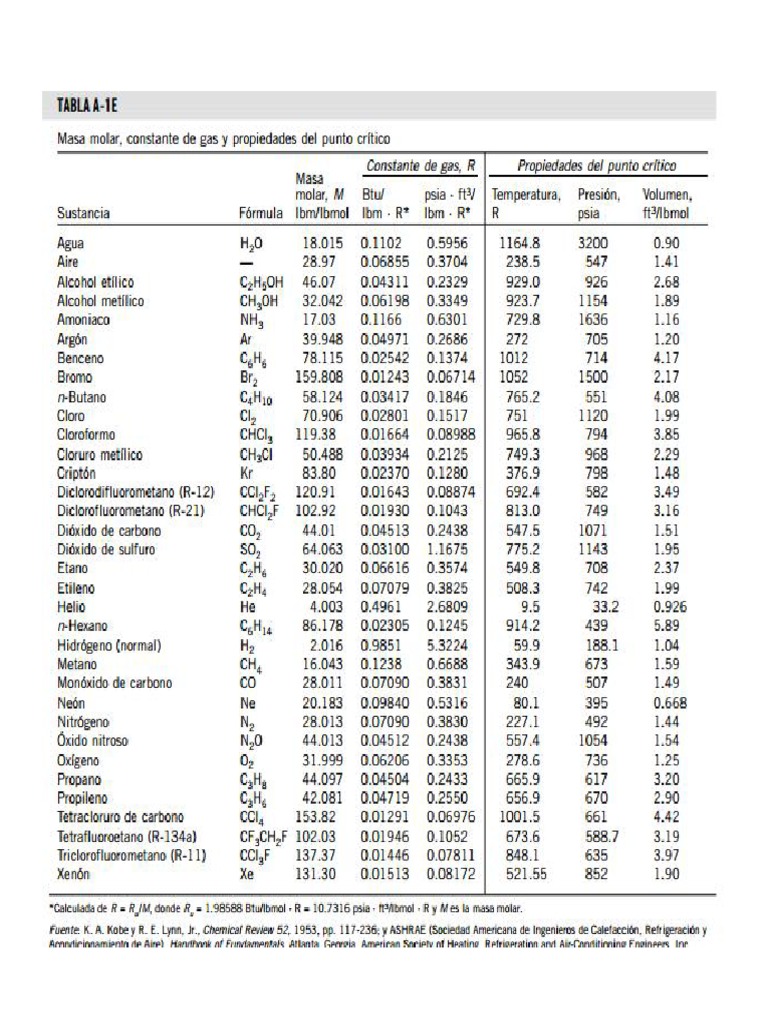 Tablas Termodinamicas | PDF