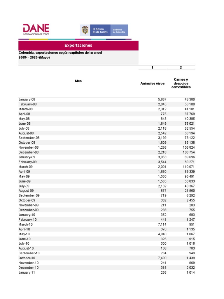 Colombia Export Data Analysis | PDF