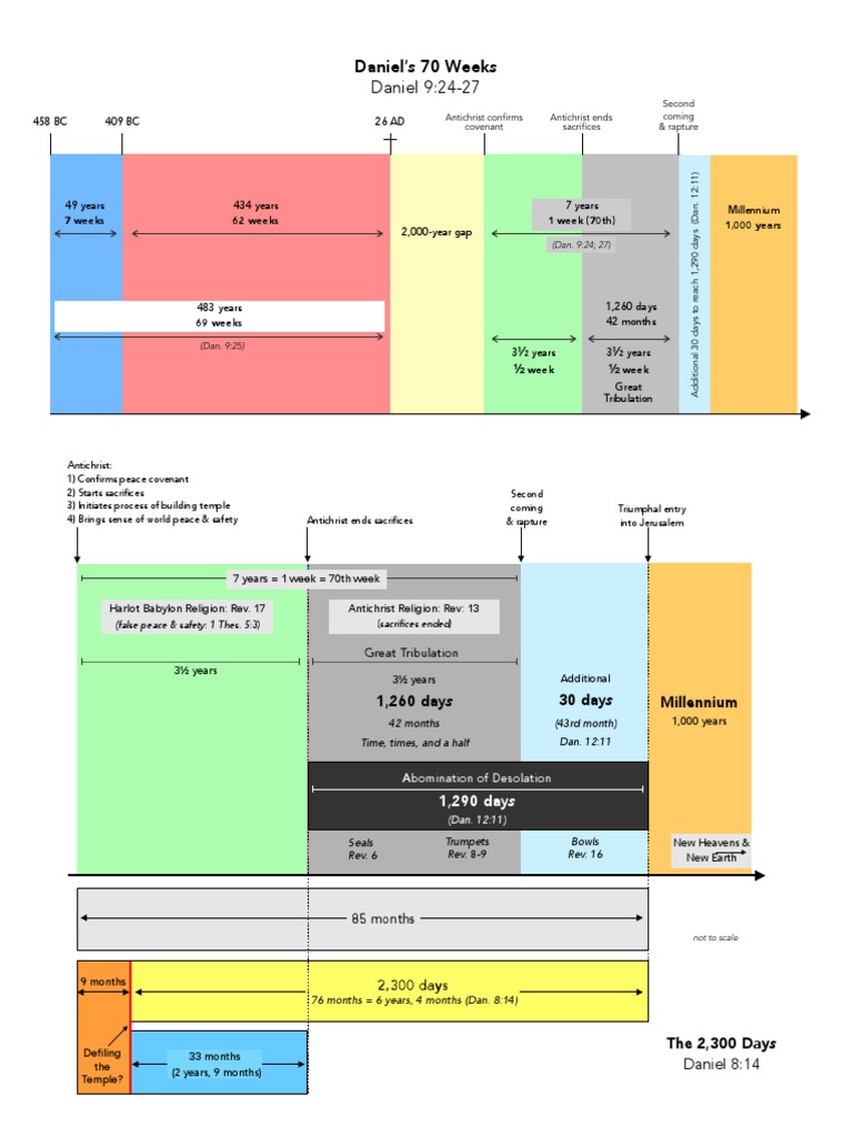 Prophetic Timeline Analysis | PDF | Rapture | Systematic Theology