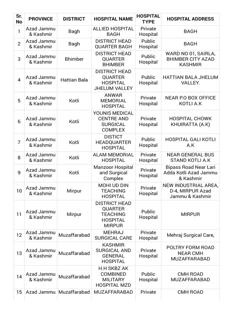 Empanelled Hospital List | PDF | Islamabad | World Politics