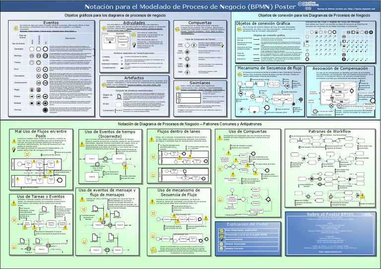 BPMN Poster Spanish A4 Ver 1.0.10 | PDF