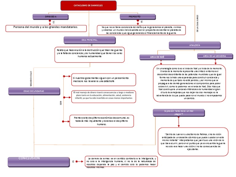 Mapa Conceptual Escenario 5 | PDF | Arca de Noé | Memoria