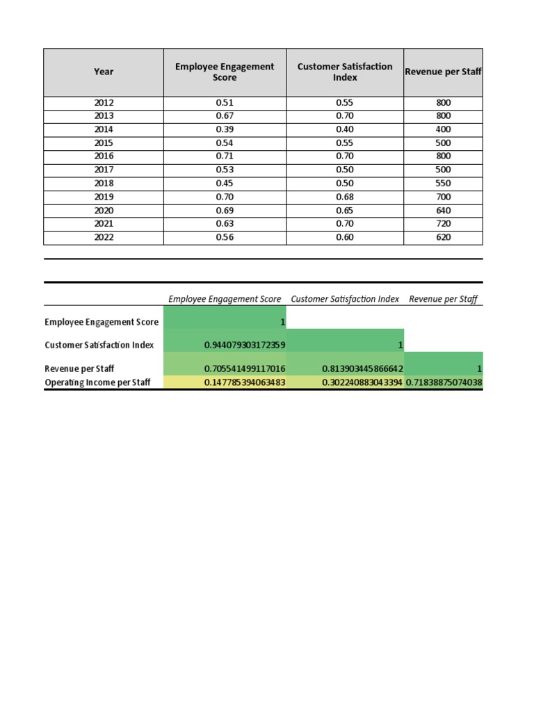 Correlation Matrix - Emp Engagement - Business Impact | PDF