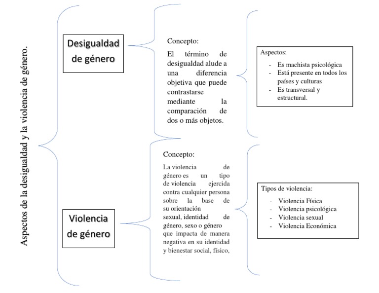 Cuadro Sinoptico PDF | PDF | Violencia | Desigualdad económica