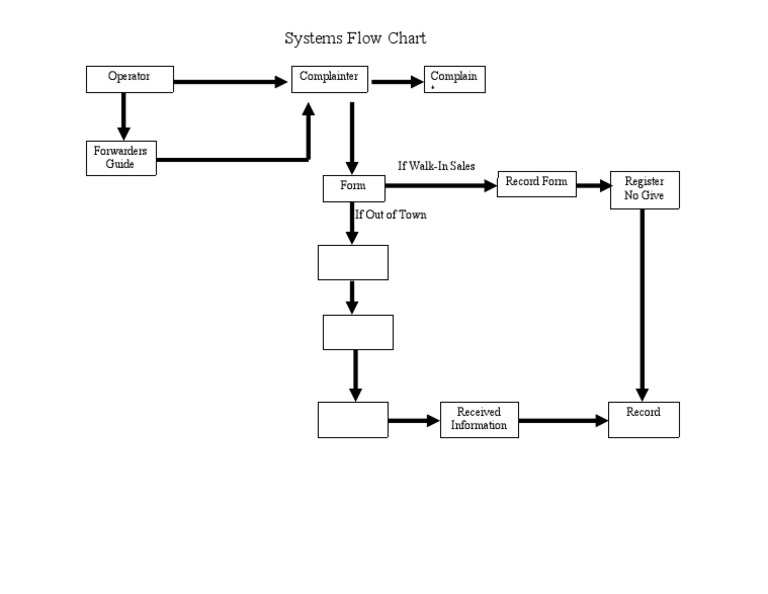 Systems Flow Chart: Operator Complainter Complain T | PDF