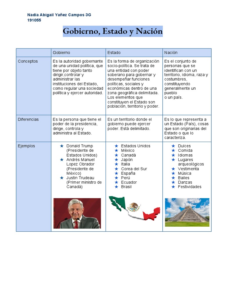 Gobierno, Estado y Nación: Conceptos Clave | PDF | Estado (política ...