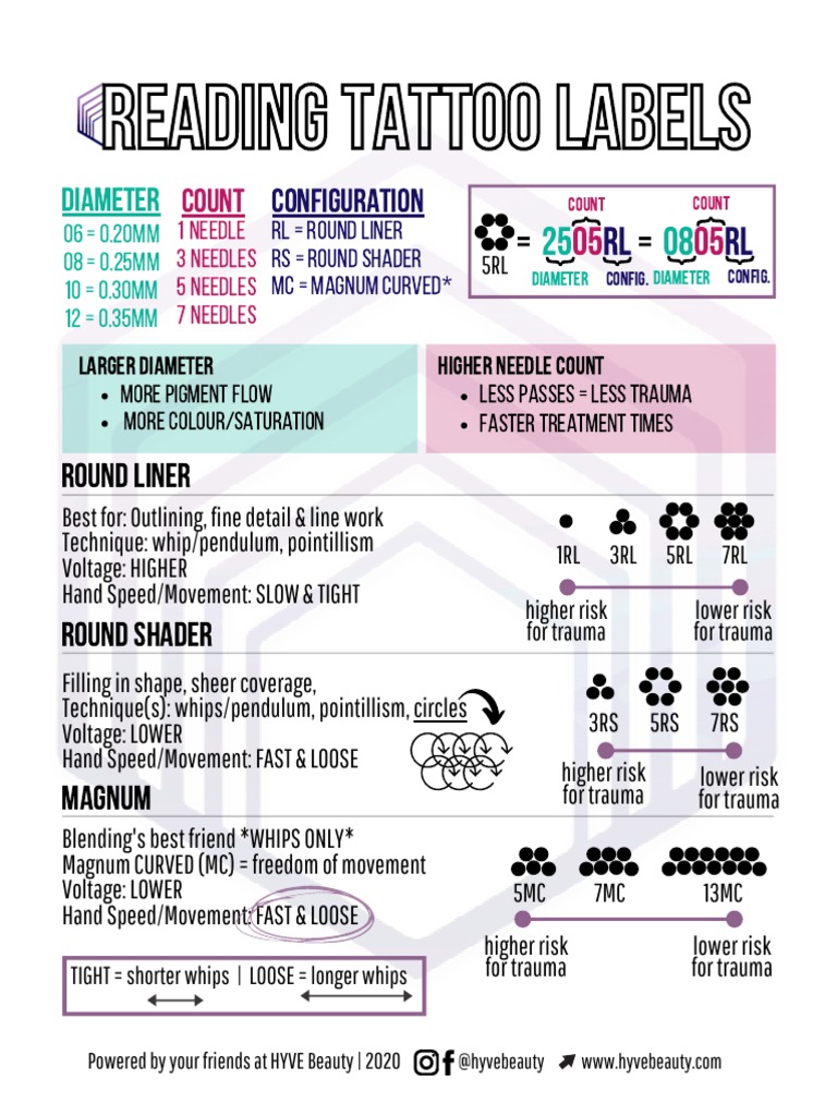 Tattoo & PMU Needle Knowledge Cheat Sheet - PDF Download | PDF