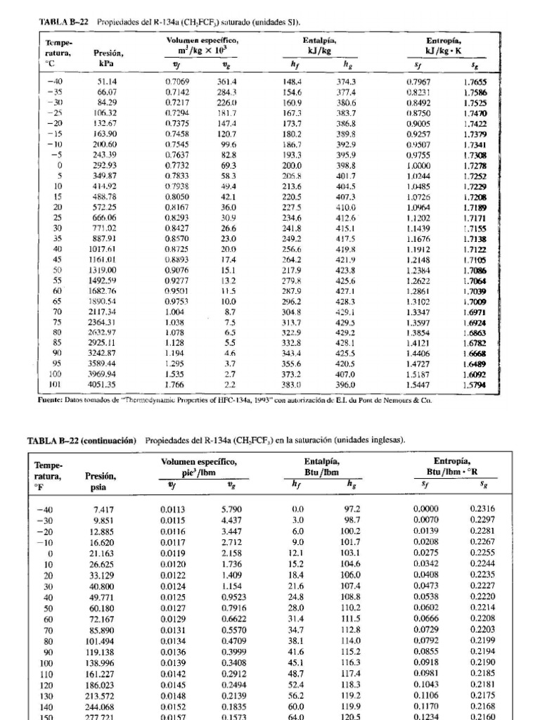 Diagramas y Tablas R-134a | PDF