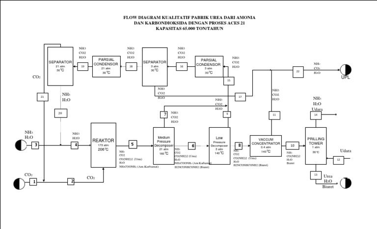 DIAGRAM KUALITATIF Pabrik Urea Dari Amonia Dan Karbon Dioksida Dengan ...