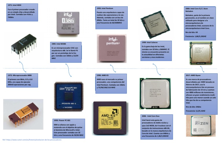 Procesadores Timeline | PDF | Microprocesador | Intel