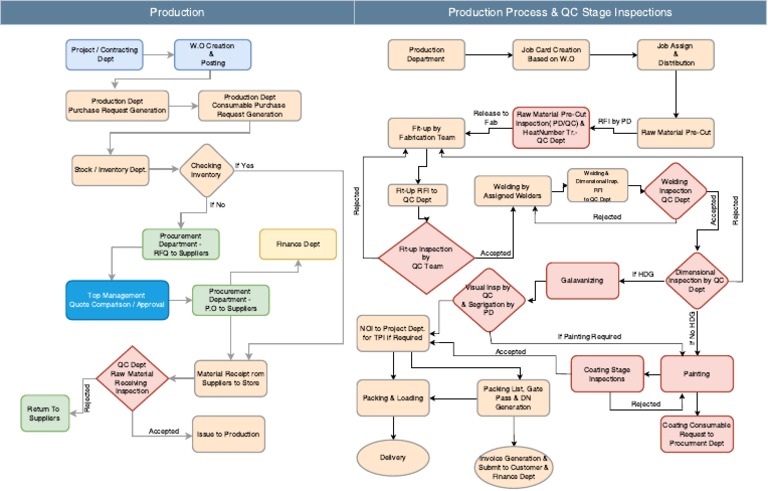 Production Flow Chart | PDF | Business Process | Secondary Sector Of ...