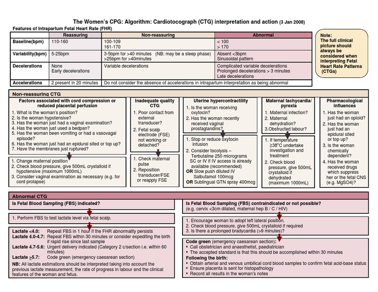 CTG Algorithm 3jan08 | PDF | Human Reproduction | Clinical Medicine