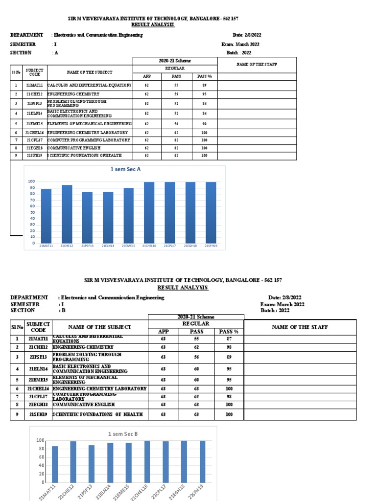 1st Sem Result Analysis 2021 Batch | PDF | Mathematical Analysis ...