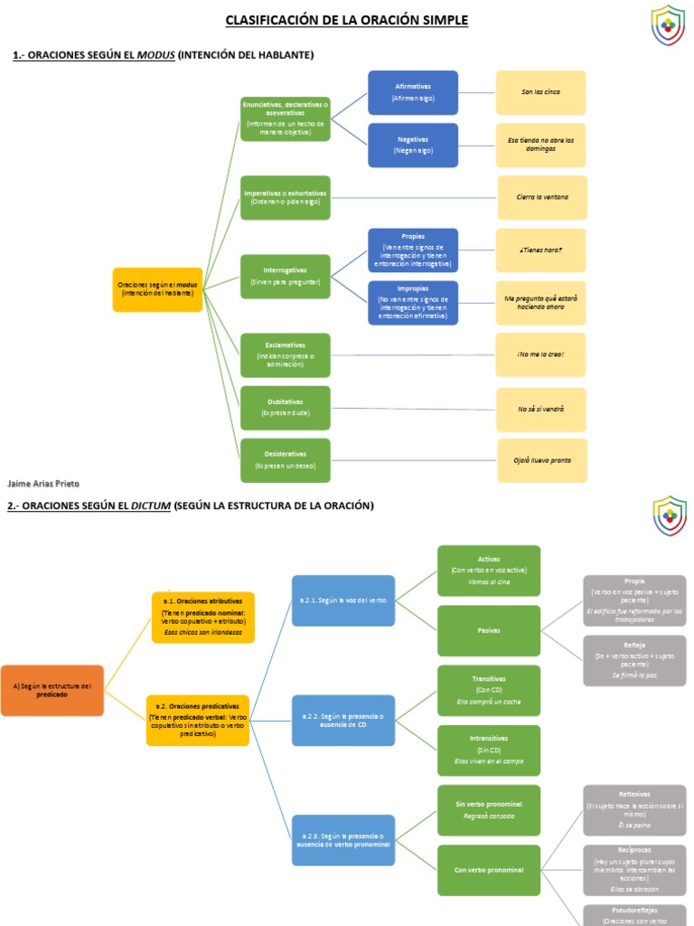 Esquema-Oraciones Modus-Y-Dictum | PDF | Verbo | Asunto (gramática)