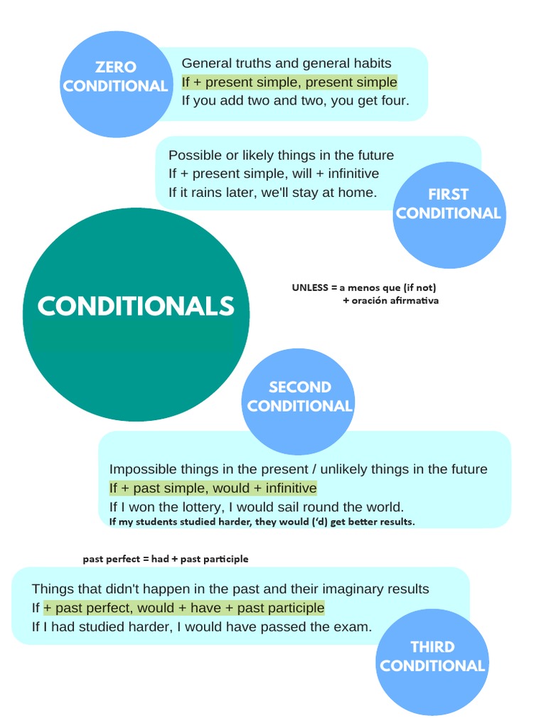 English Conditionals Guide | PDF