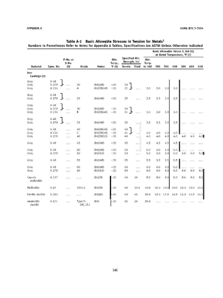 Tabla A-1 | PDF