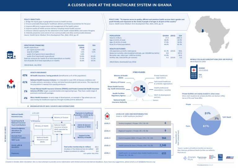The Healthcare System in Ghana | PDF | Health Care | Health System