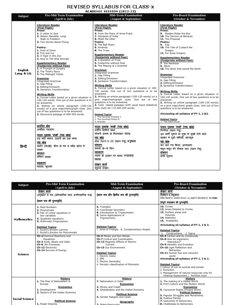 Revised Syllabus Class X - 2022-23 | PDF | Economies | Science