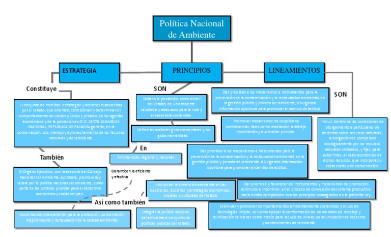 Mapa Conceptual 11 | Descargar gratis PDF | Entorno natural | Administración Pública