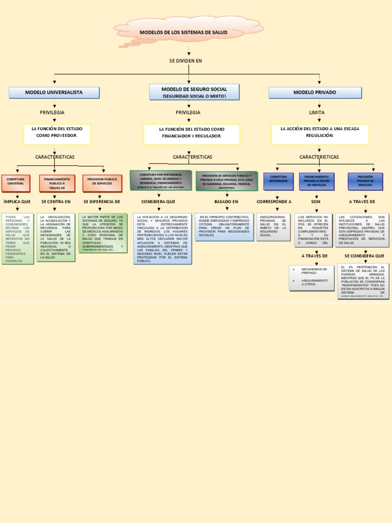 Mapa Conceptual Modelos de Los Sistemas de Salud | PDF